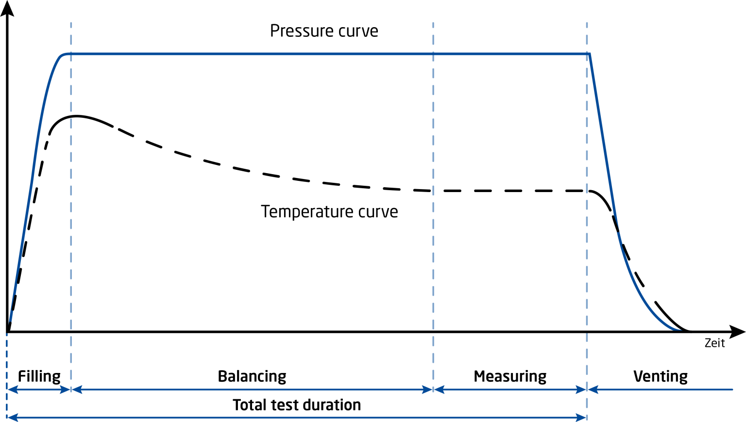Leak Testing with the Pressure Decay Method Leakage Detection