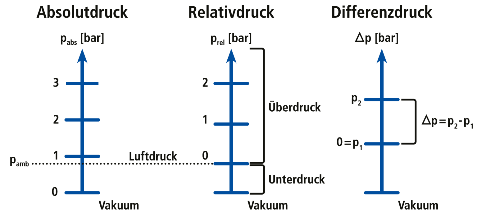 Arten von Drucksensoren Die wichtigsten Sensoren im Überblick!