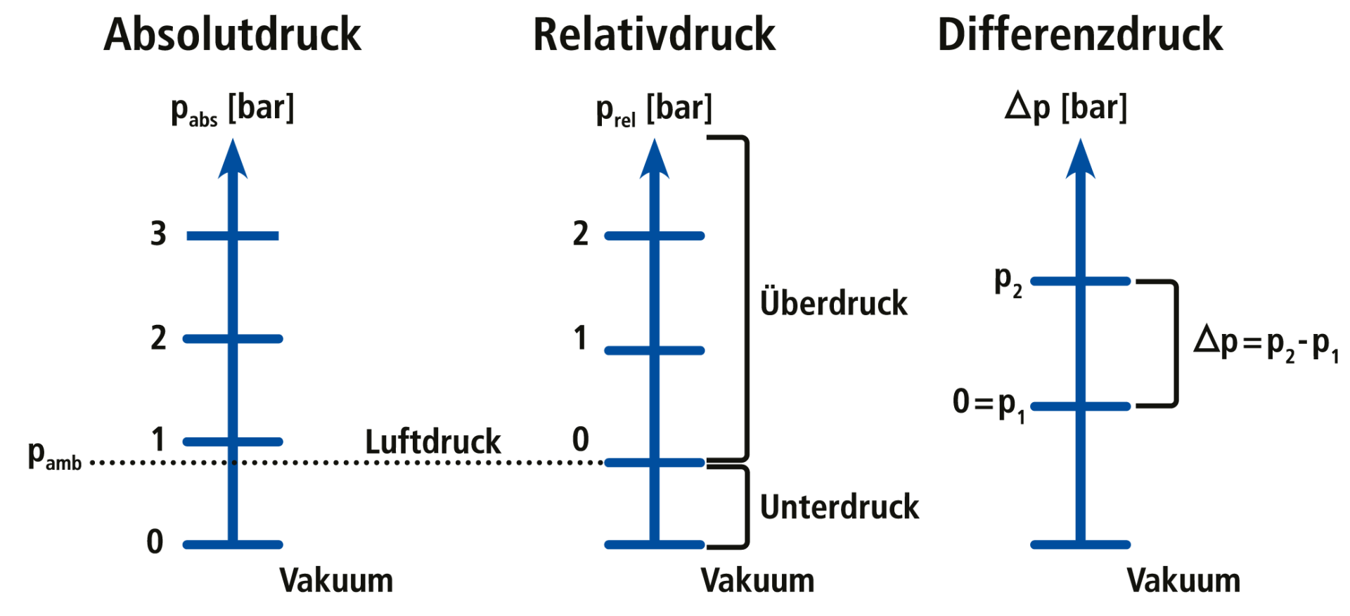 Arten von Drucksensoren Die wichtigsten Sensoren im Überblick!