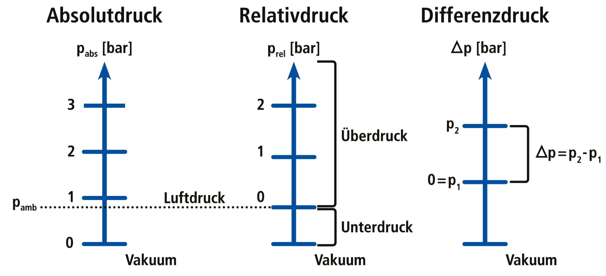 Arten von Drucksensoren Die wichtigsten Sensoren im Überblick!