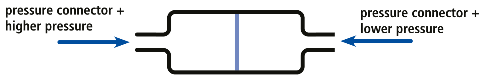 Types of pressure sensors Overview of pressure sensors